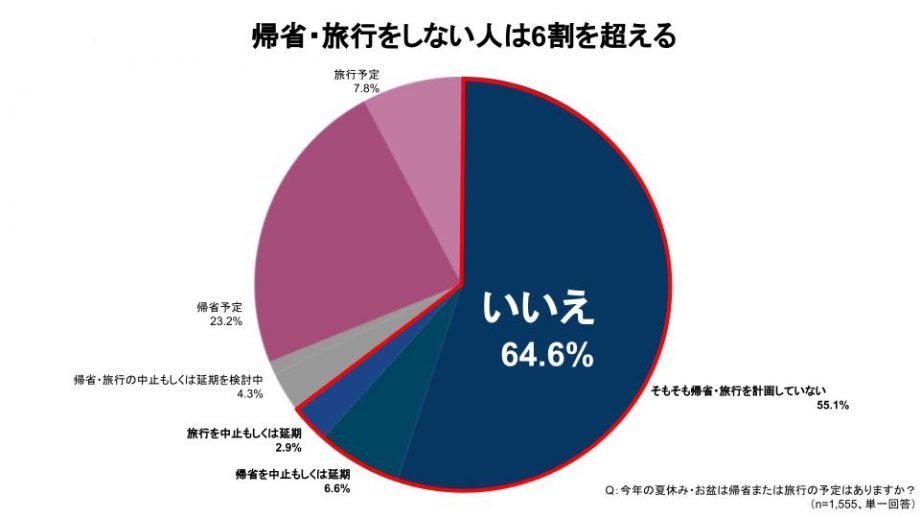 【調査結果】コロナ禍3回目の2022年夏休み・お盆、痺れを切らした帰省が増加 〜帰省どうする？の調査結果を発表〜 コネヒト株式会社